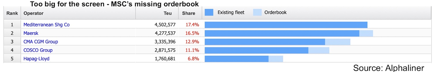 MSC’s orderbook breaks multiple records – SEAWAY LINES